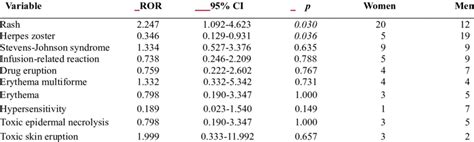 ROR Of Skin Disorders Related To Sex Using Adverse Event Reports For Download Scientific