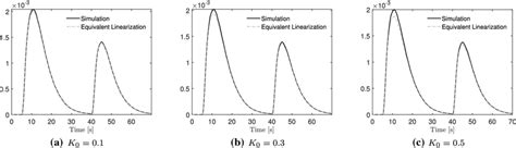 Comparison Between The Simulated Responses With The Linearization