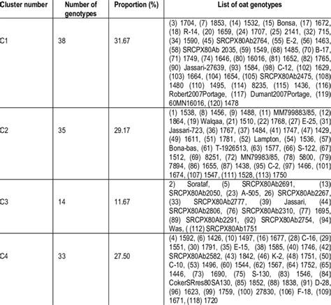 Grouping Of 120 Oat Genotypes Into Five Clusters Based On Mean