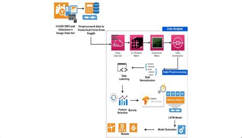 Schematic Architecture Of The Deep Learning Based Classification