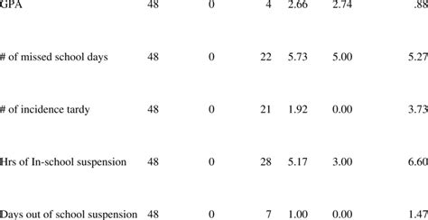 7 outcome variables descriptive statistics n minimum maximum mean
