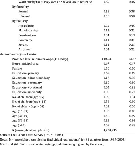 Descriptive Statistics Mean Std Dev Work Status Of All Population