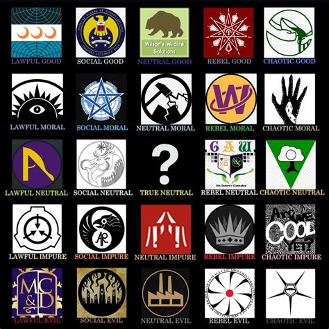 Expanded Alignment Chart For Various Goi Foundation Dankmemesfromsite19