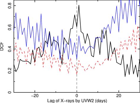 left discrete cross correlation function between the x ray and uvw2