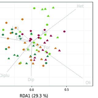 Correlation Bi Plot Base On A Redundancy Analysis RDA Of Soil Download Scientific Diagram
