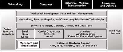 Wind River Linux Platform Supports Newly Released Kernel EE Times