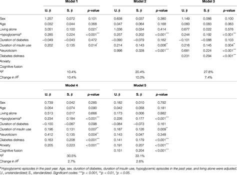 Results Of The Hierarchy Regression Analysis Download Scientific Diagram