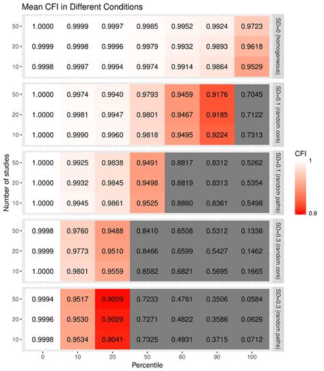Mean Cfi In Different Conditions Random Cors Random Correlation Download Scientific Diagram