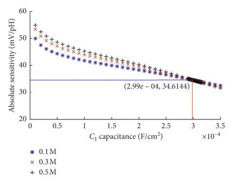 Absolute Sensitivity Against C1 Capacitance For A Tio2 Ns 7 Download Scientific Diagram