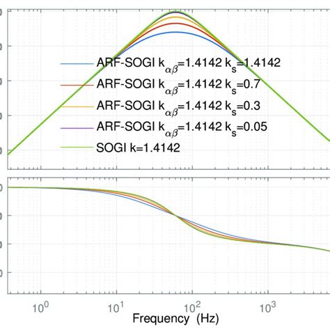 Structure Of The Traditional Sogi Pll Download Scientific Diagram