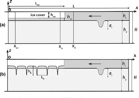 Figure 1 From Transformation Of Internal Solitary Waves At The Edge Of Ice Cover Semantic Scholar