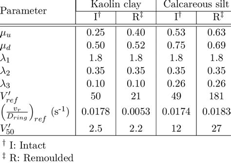 Summary Of The Backbone Model Parameters In Figure 510 Download
