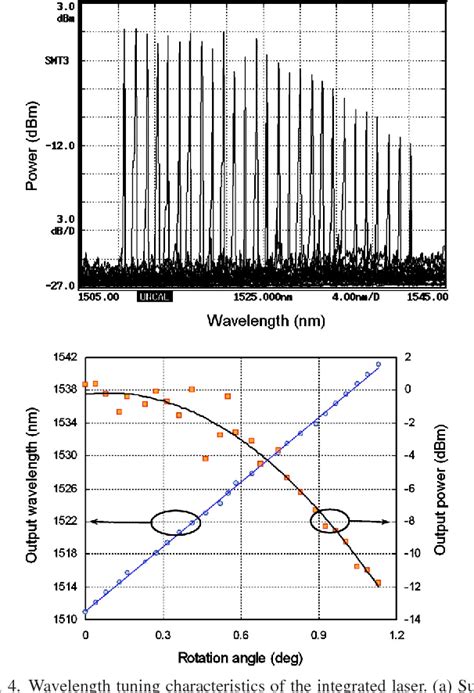 Figure 4 From Tunable Laser Using Micromachined Grating With Continuous Wavelength Tuning