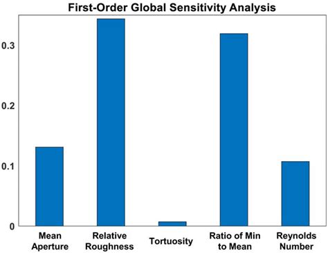First Order Sensitivity Analysis Indices Using Uqlab Download