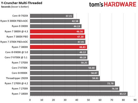 AMD Ryzen 7 3800X Review Power Consumption