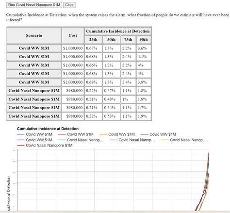 Pandemic Identification Simulator