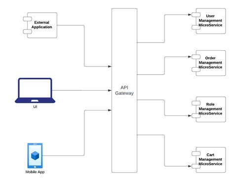 Api Gateway A Pattern For Microservices By Kamalmeet Singh Medium