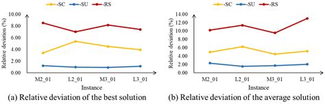 Jmse Free Full Text Variable Neighborhood Search For Multi Port Berth Allocation With Vessel