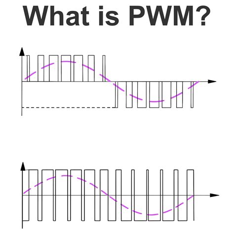 What Is PWM Wone