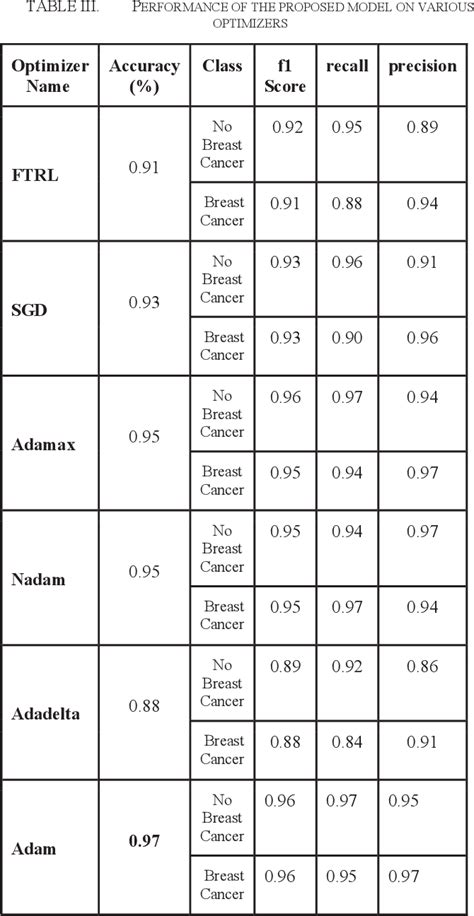 table iii from an optimized transfer learning and deep convolutional