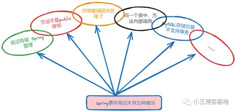 Spring事务失效常见的五种方式及其解决方案【源码篇】springboot事务失效 Csdn博客