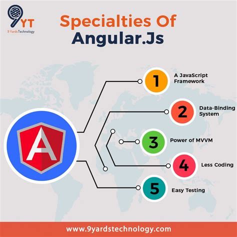 Specialities Of Angularjs App Development Web Application Development Development