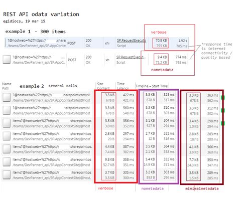 Performance Will Be Better Using Csom Or Rest Api To Retrieve Data From
