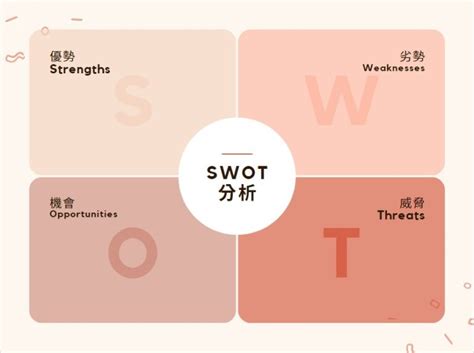 SWOT分析是什麼怎麼做求職也能用SWOT分析優勢免費SWOT分析模板整理職涯萬象104 職涯診所