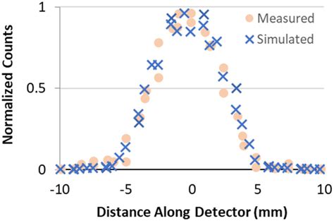 Measured Round Markers And Simulated Cross Markers Average Profiles Download Scientific