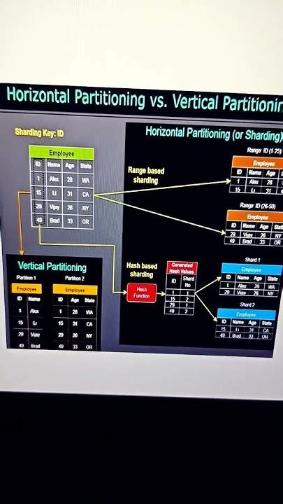 Horizontal Partitioning Vs Vertical Partitioning Youtube