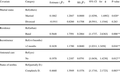 Results Of Final Log Normal Gamma Shared Frailty Model Of Obstetric