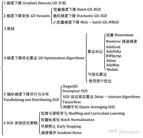 【学习笔记】梯度下降优化概述 知乎