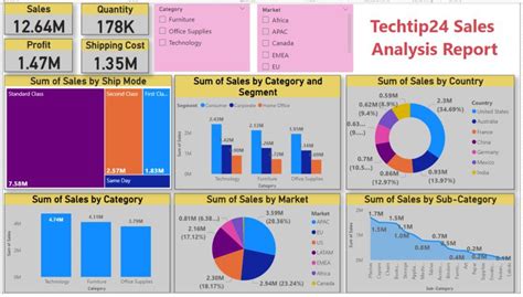 Nitish Singh On Linkedin Powerbi Dataanalysis Businessanalysis