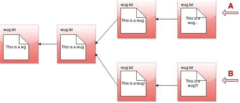 Project 2 Gitlet CS 61B Spring 2021