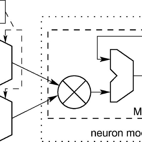 Neuron Structure Serial Processing Download Scientific Diagram