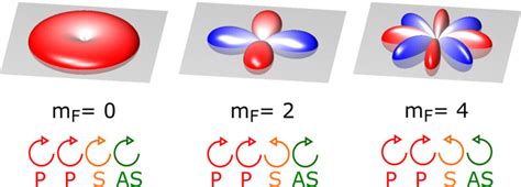 Spherical Tensors Generated With Three Different Circular Polarization Spherical Tensors Generated With Three Different Circular Polarization