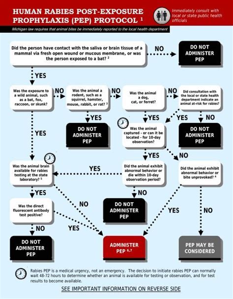 Human Rabies Post Exposure Prophylaxis Pep State Of Michigan