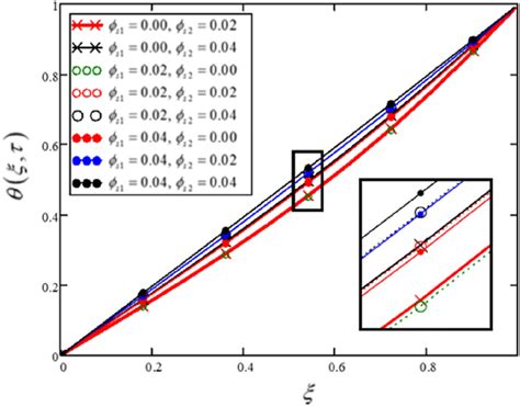 For Varied Values Of Volume Fractions Of Hybrid Nanoparticles Clay Download Scientific Diagram