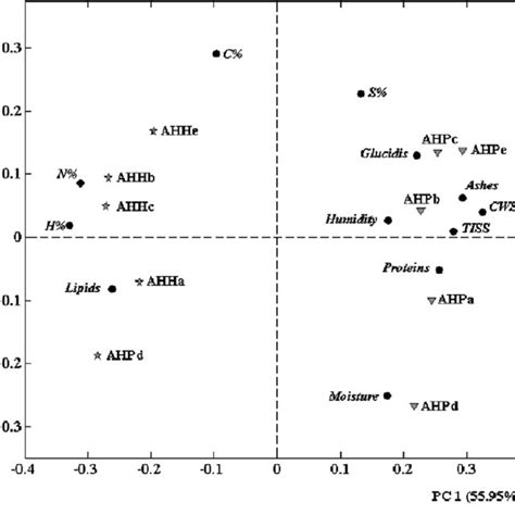 Pca Biplot For The First Two Principal Components Pc1 Vs Pc2 Related