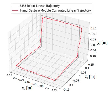 The Hand Gesture Module Computed A Linear Trajectory And The Ur3 Robot Download Scientific