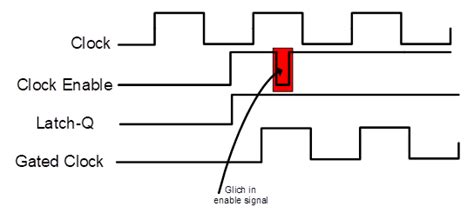 Using Sequential Equivalence To Verify Clock Gating Strategies Tech Figure 2 From Equivalence