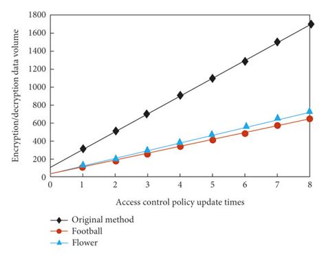 The Amount Of Encrypteddecrypted Data Required To Update The Access Download Scientific