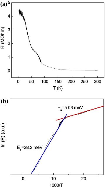 A Temperature Dependent Resistance Curve It Shows Typical Download Scientific Diagram
