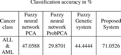 comparison between fis classifier and existing fuzzy classifiers