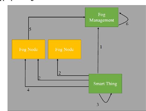 Figure 2 From Fog Based Architecture Design For Iot With Private Nodes