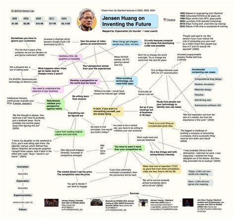 Nvidia Artificialintelligence Llms Generativeai Gpu Servers Subhash Km