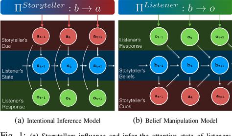 Figure 1 From A Bayesian Theory Of Mind Approach To Nonverbal Communication Semantic Scholar