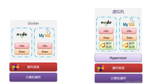 一文解决什么是docker。如何使用docker。docker能做什么。挂载完镜像在那查看是否成功 Csdn博客