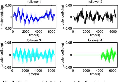 Figure 1 From Distributed Cooperative Control Of High Speed Trains With Input Saturation And