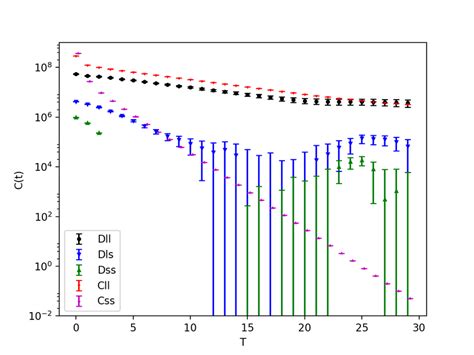 Disconnected And Connected Correlators Without Binning Download Scientific Diagram